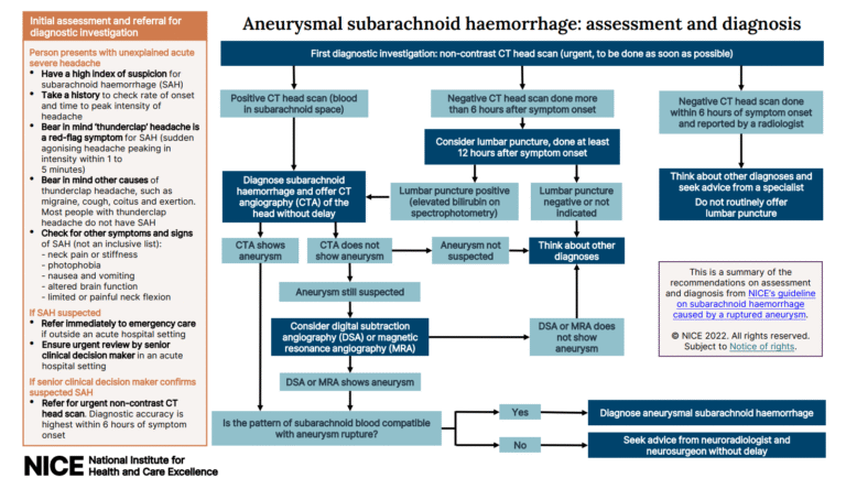 Subarachnoid haemorrhage (SAH) | UKMLA Guide
