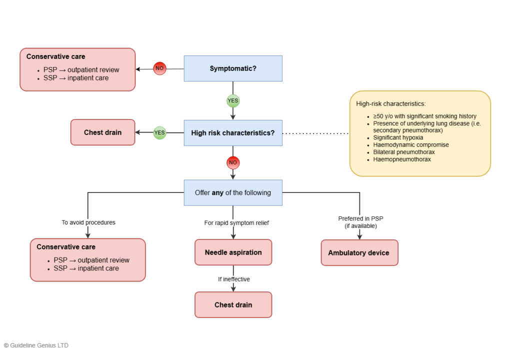 Pneumothorax | Diagnosis & management | UKMLA Guide