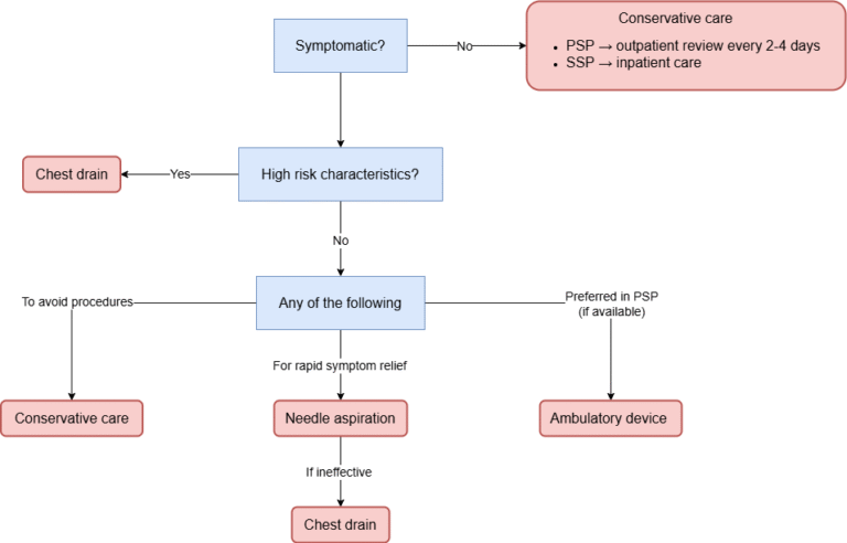 Pneumothorax - Guideline Genius