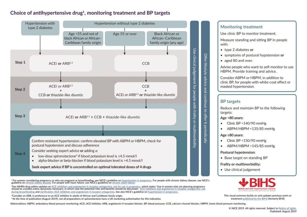 Primary Hypertension: Diagnosis and Management | UKMLA Guide
